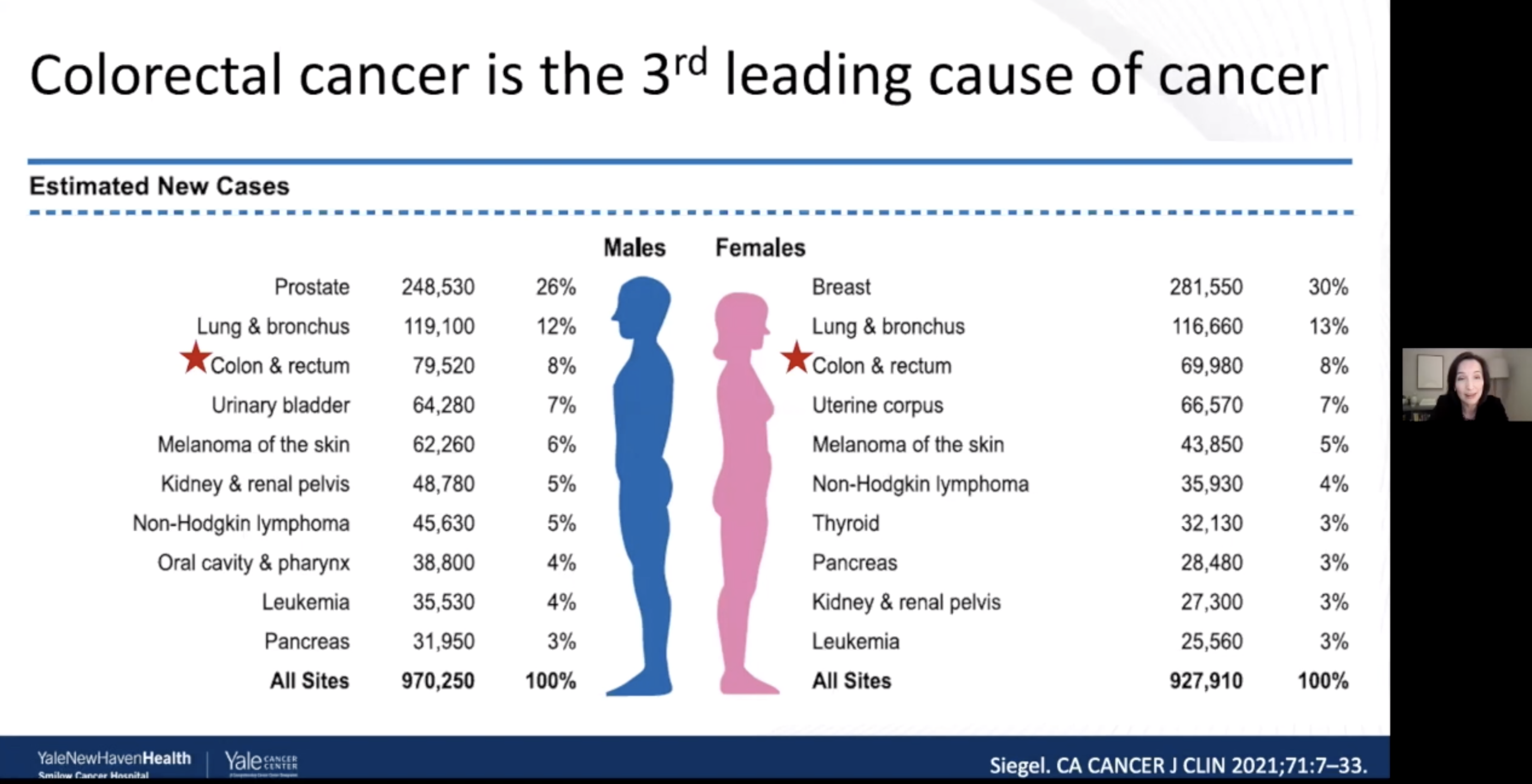 Smilow Shares Greenwich: Understanding Colorectal Cancer - Screening ...